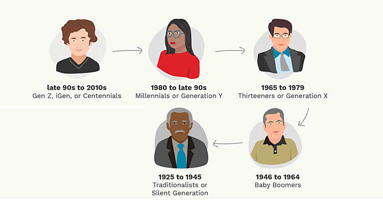 Comprehensive Guide for Engaging a Multi-Generation Workforce