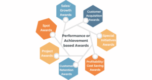Comprehensive Guide To Various Types Of Employee Awards
