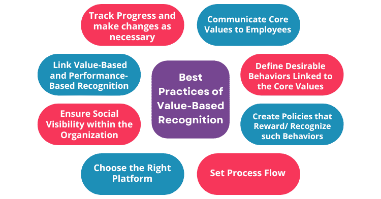 How Does Value-Based Recognition Work?