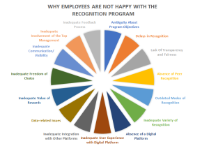 Why Are Employees Unhappy With Recognition Programs?
