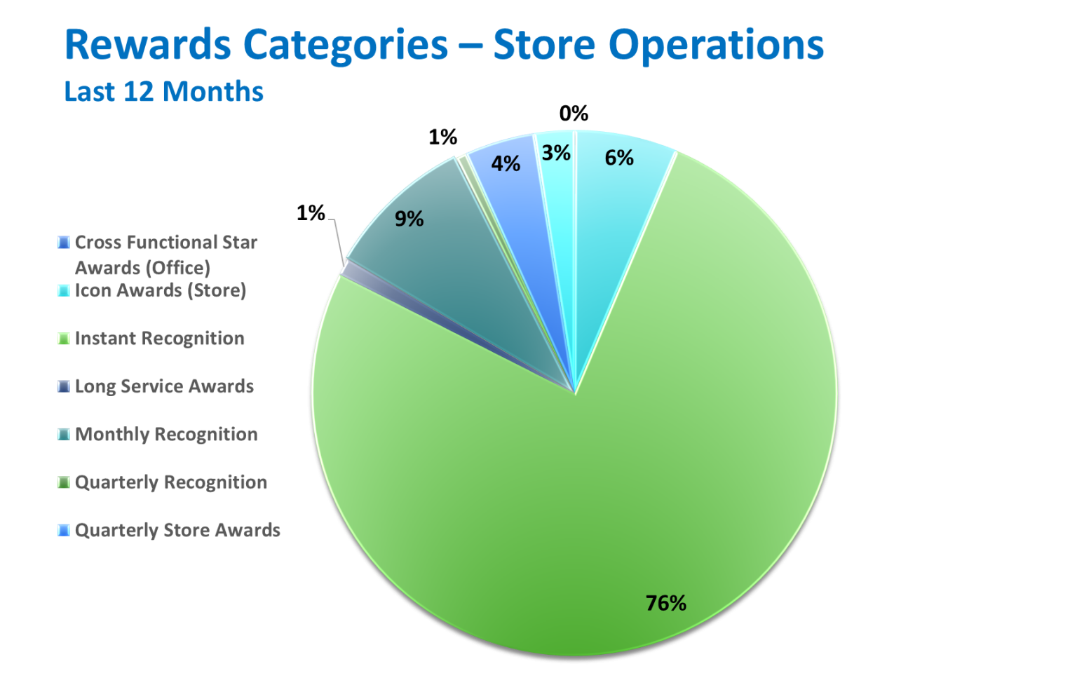 Case Study: Employee Recognition at a Retail Company