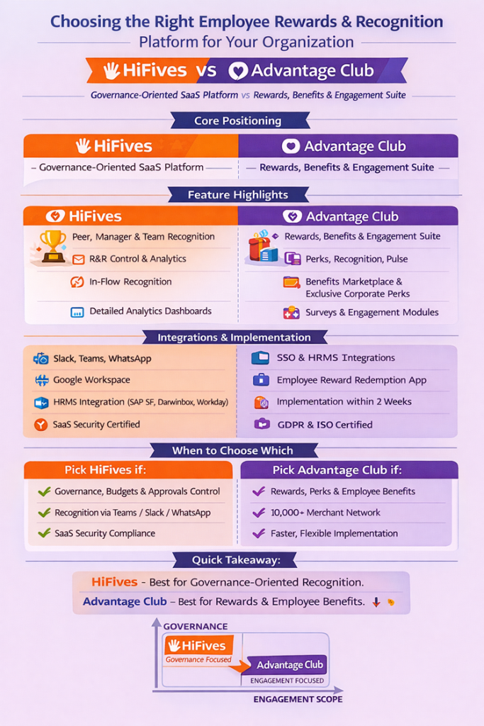 HiFives versus Advantage Club Employee Recognition Platforms